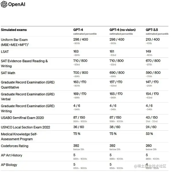 OpenAI发展史和融资历程了解OpenAI的发展历程以及融资历程 OpenAI是一个人工智能研究实验室和公司，致力于推 - 掘金