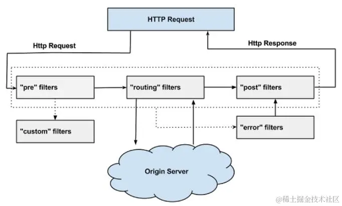 Spring Cloud微服务网关Zuul过滤链和整合OAuth2+JWT入门实战一、Spring Cloud Zuul - 掘金