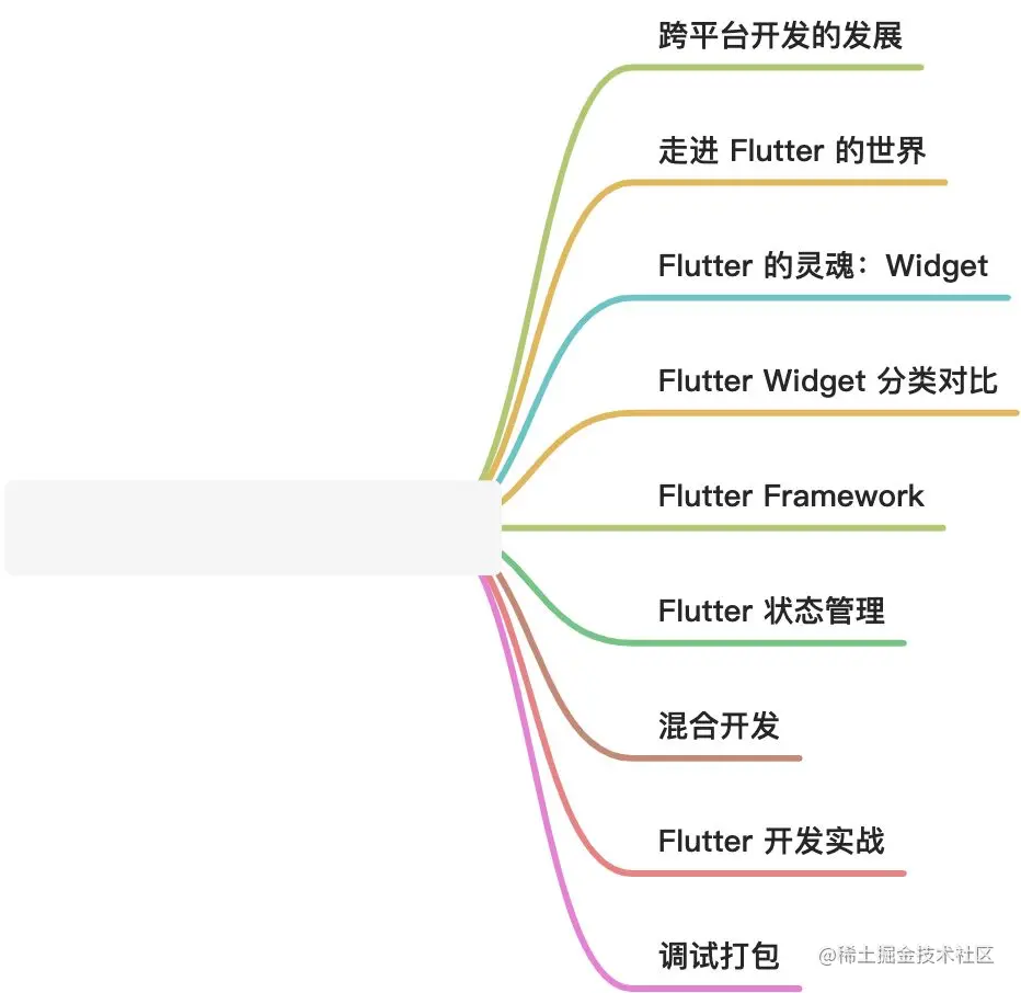 Flutter 书单列表推荐最近就阅读了一些 Flutter 相关的书，想要系统全面的学习一下 Flutter，总结推荐 - 掘金