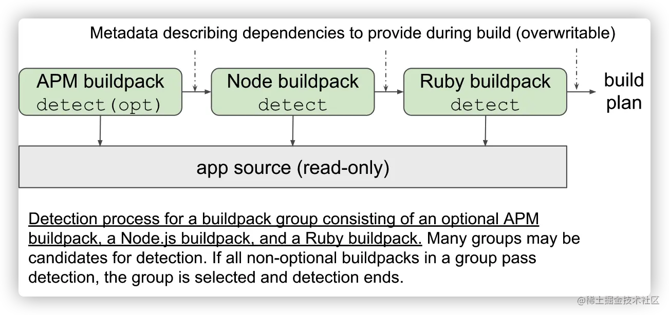 再见 Dockerfile，拥抱新型镜像构建技术 Buildpacks> 作者：米开朗基杨，方阗 云原生正在吞并软件世界 - 掘金