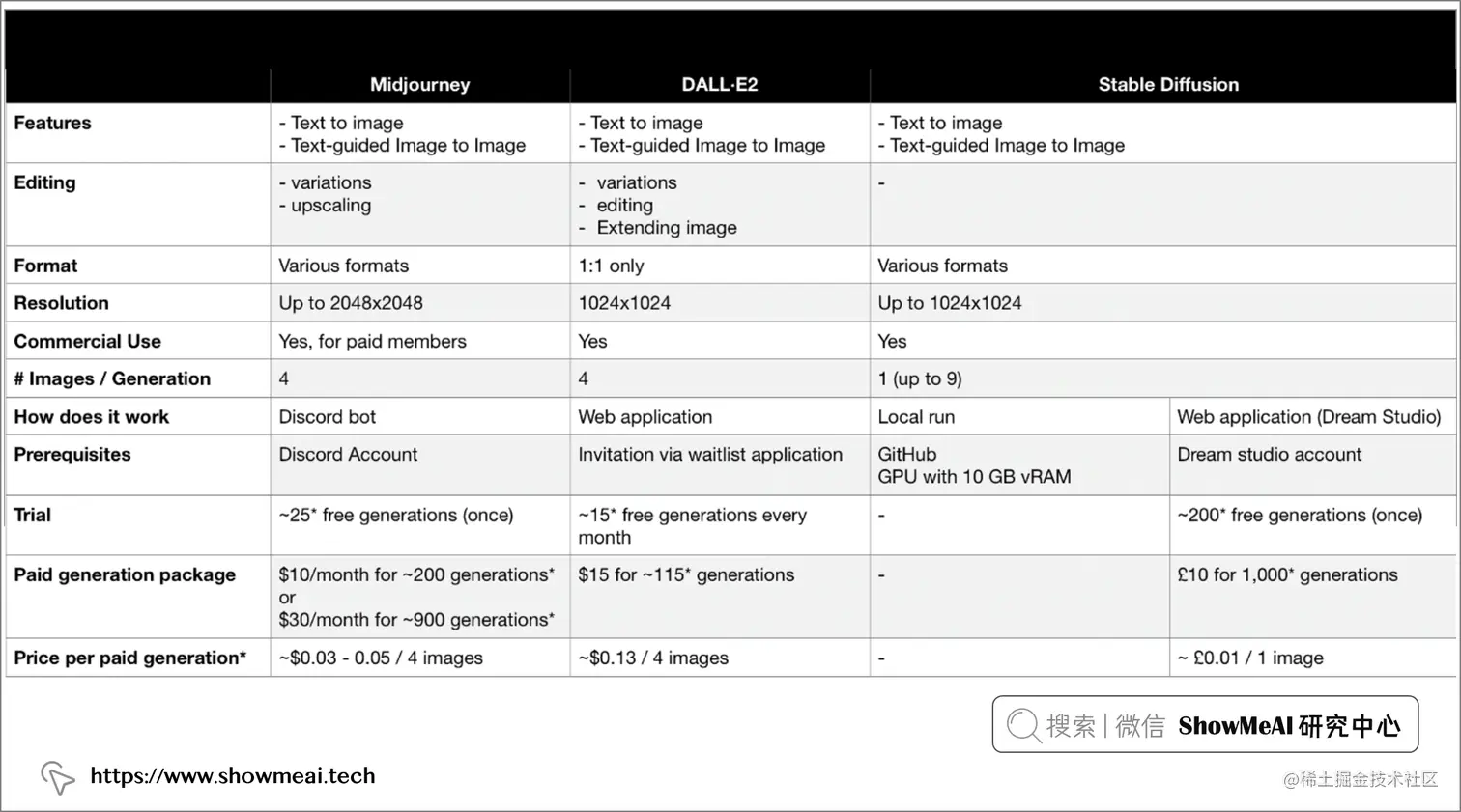 AI绘画提示词创作指南：DALL·E 2、Midjourney和 Stable Diffusion最全大比拼随着Diff - 掘金