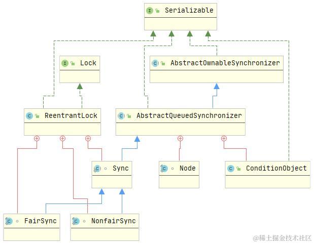 一文搞懂重入锁ReentrantLock重入锁，即ReentrantLock，继承于Lock接口，提供锁重入功能。重入锁 - 掘金