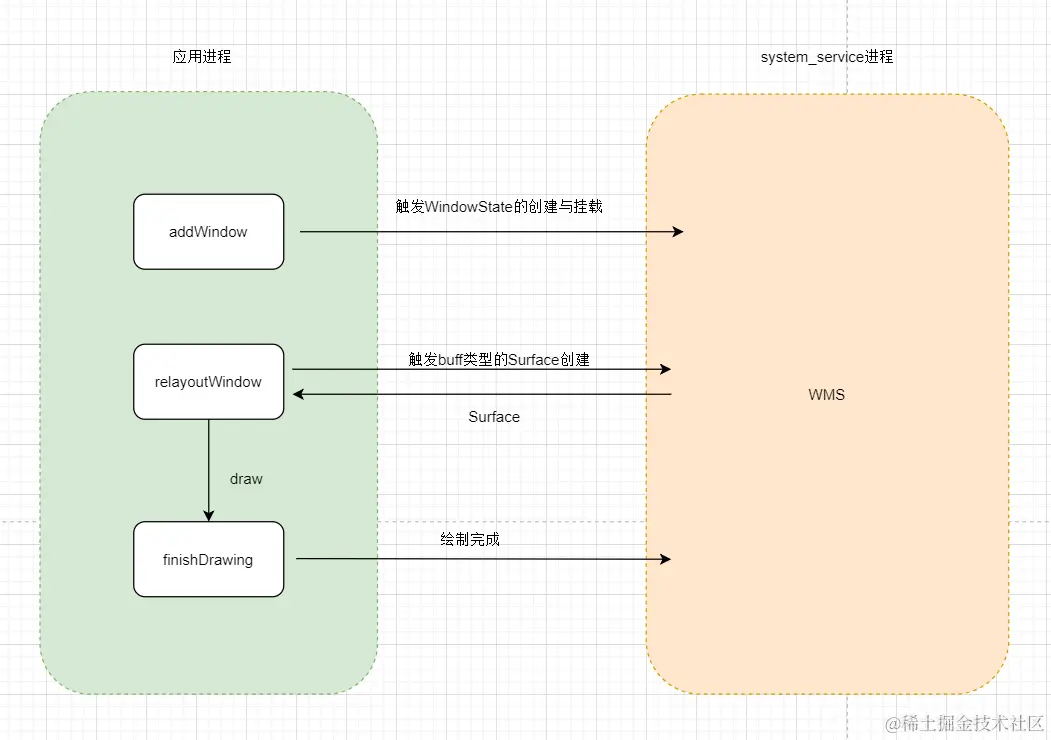【Android 13源码分析】WMS-添加窗口(addWindow)流程-1-应用进程处理 - 掘金
