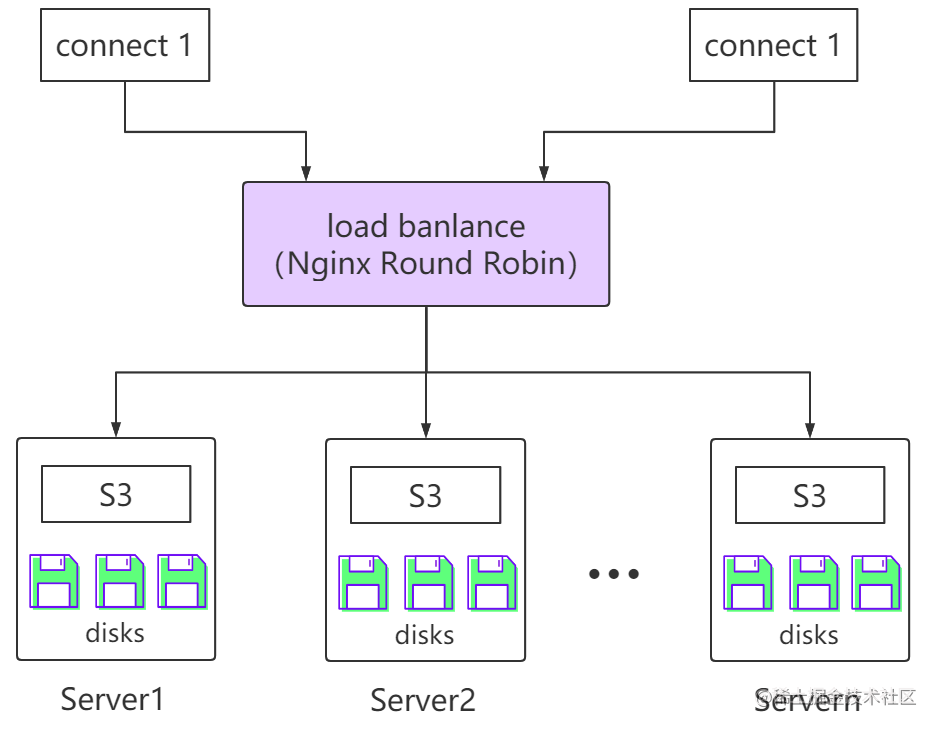 什么是Minio？如何搭建Minio集群？ - 掘金