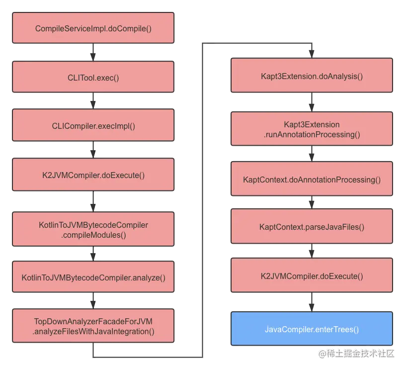 Android编译优化系列-kapt篇本文是编译优化系列文章之 kapt 优化篇，后续还会有 build cache, - 掘金