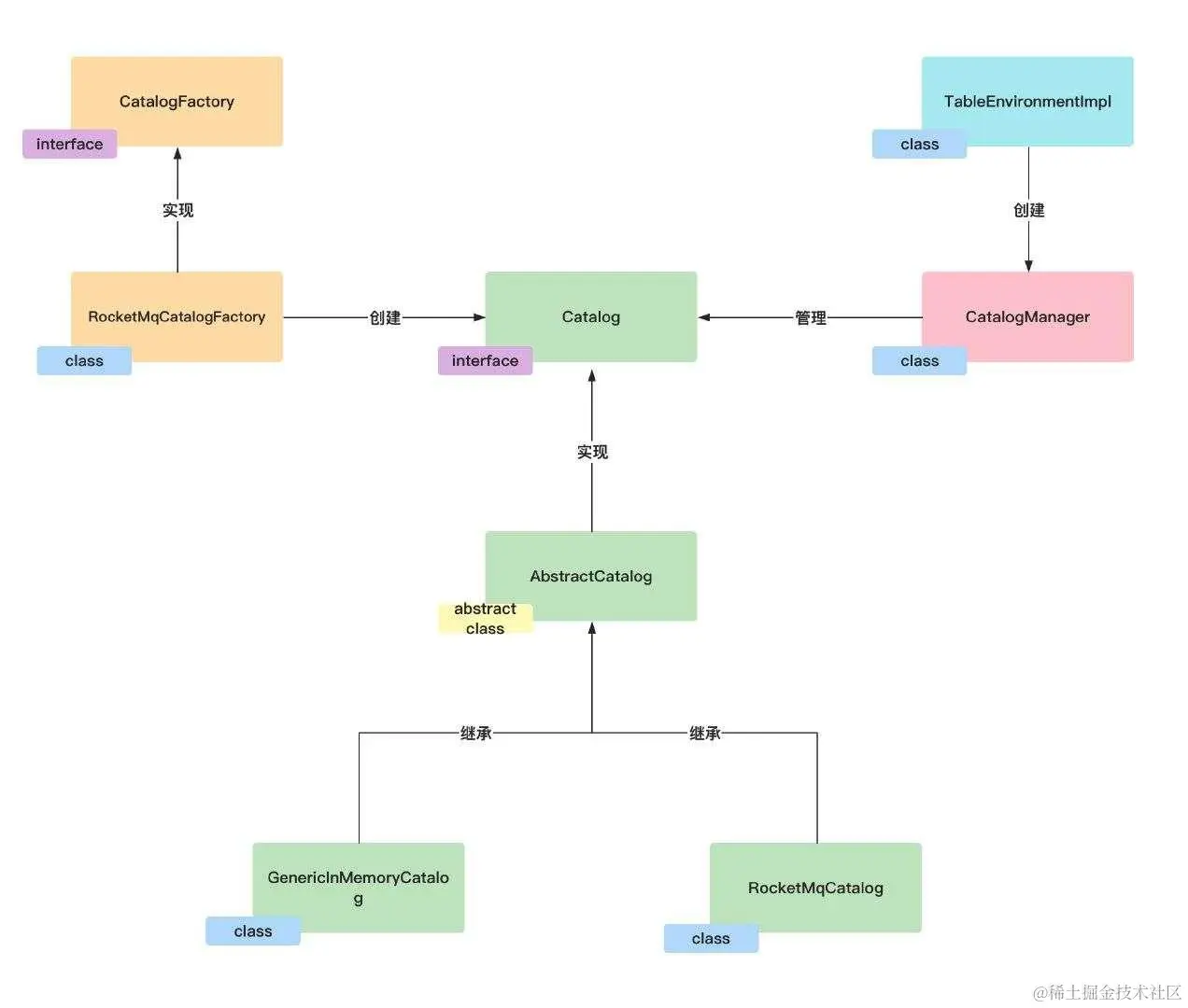 RocketMQ Flink Catalog 设计与实践一、Flink 和 Flink Catalog Flink 是一 - 掘金