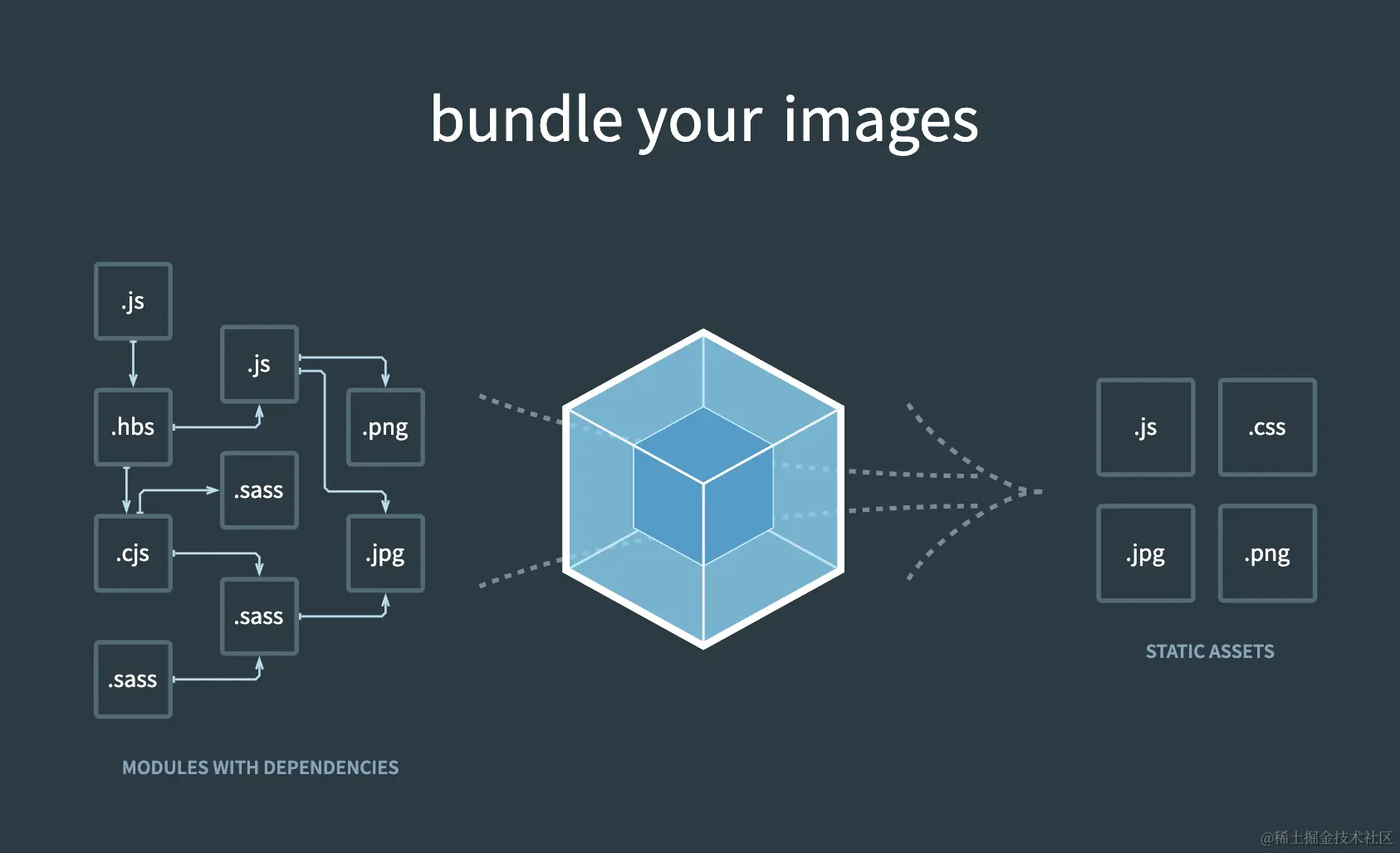 初识前端 bundler本文会简单地介绍 bundler 的概念，以及为什么我们需要 bundler, 以及常用的 bu - 掘金
