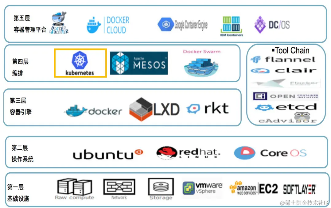 k8s-整体概述和架构Kubernetes是一个轻便的和可扩展的开源平台，用于管理容器化应用和服务。通过Kubernet - 掘金