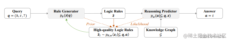 论文翻译解读：learning logic rules for reasoning on knowledge graphs【RNNLogic】 - 掘金