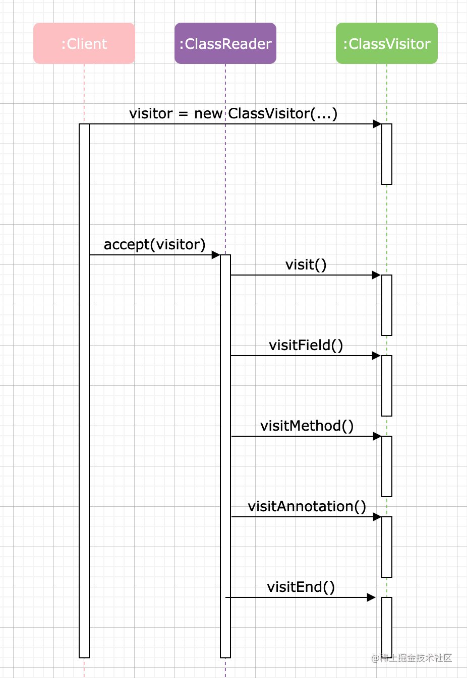 How to implement a simplified version of Spring - how to implement the ...