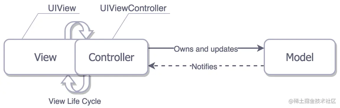 正确认识 MVC/MVP/MVVM做移动端开发和前端开发的人员，对 MVC、MVP、MVVM 这几个名词应该都不陌生，这 - 掘金