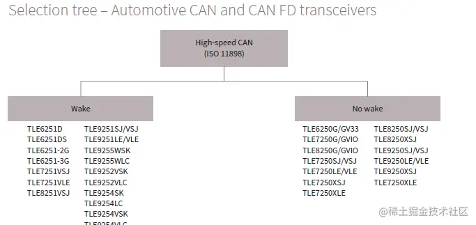 CAN(FD)收发器选型及替换指南(一)本文主要介绍主流厂家的CAN（FD）收发器的分类和各自的特性，包含的模式有bas - 掘金