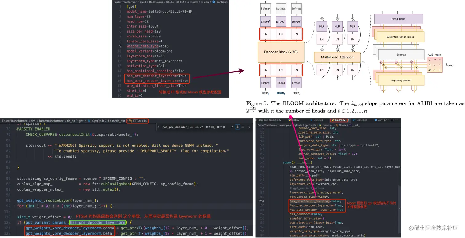 BLOOM模型结构详解BLOOM模型也是 Decoder-only 架构，但和原始 decoder 结构主要有两个区别: - 掘金