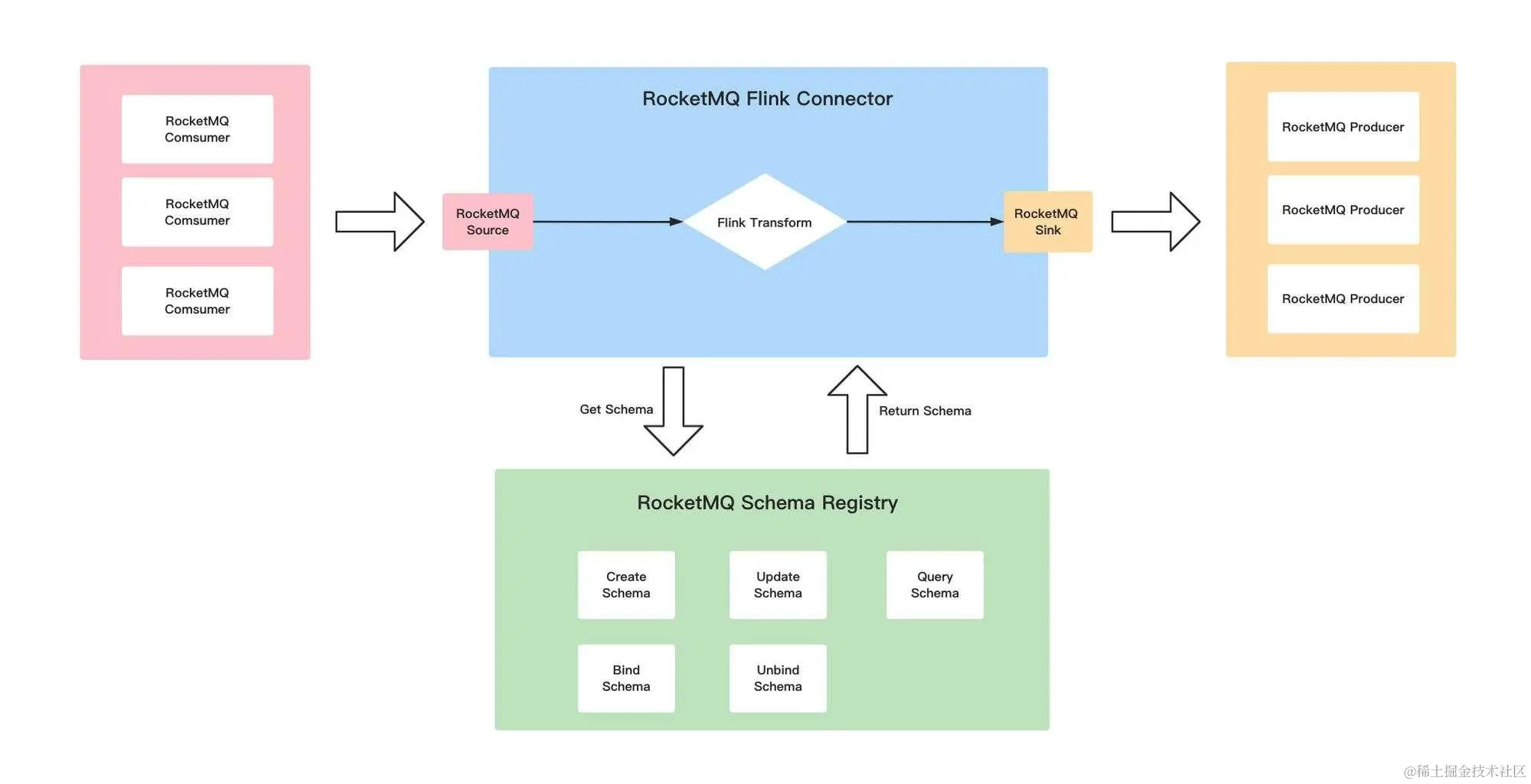 RocketMQ Flink Catalog 设计与实践一、Flink 和 Flink Catalog Flink 是一 - 掘金