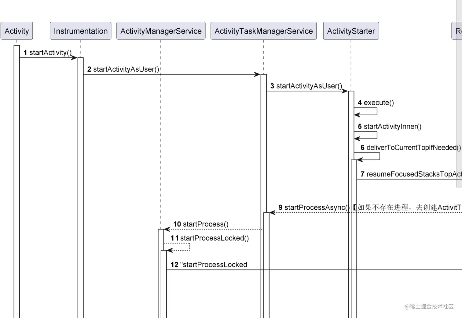 Android Framework之Activity启动流程Activity启动流程通过startActivity触发， - 掘金