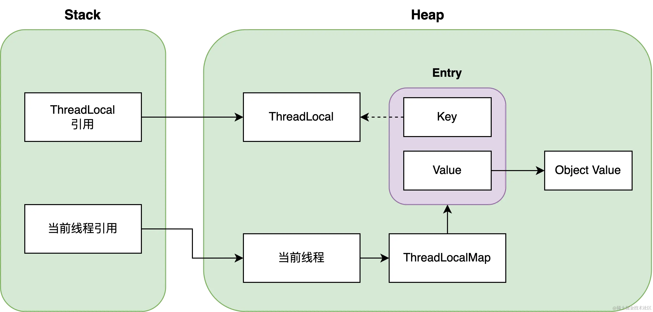 Threadlocal：线程中的全局变量 京东云技术团队最近接了一个新需求，业务场景上需要在原有基础上新增2个字段， 掘金 