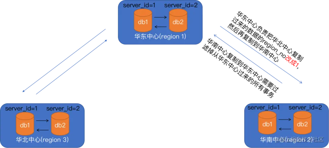 数据库迁移 | DBMotion支持异地多活 Squids DBMotion新版本支持异地多中心双活同步了。异地多活支 - 掘金