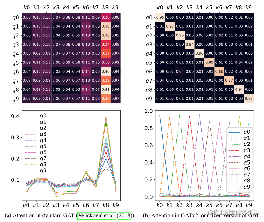 图注意力网络升级版——GATv2 - 掘金