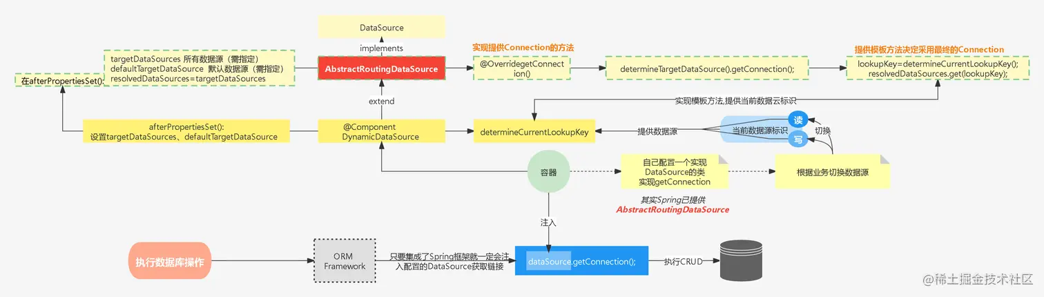 【java多数据源实现教程】实现动态数据源、多数据源切换方式 一、多数据源的典型使用场景 在实际开发中，经常可能遇到在 掘金