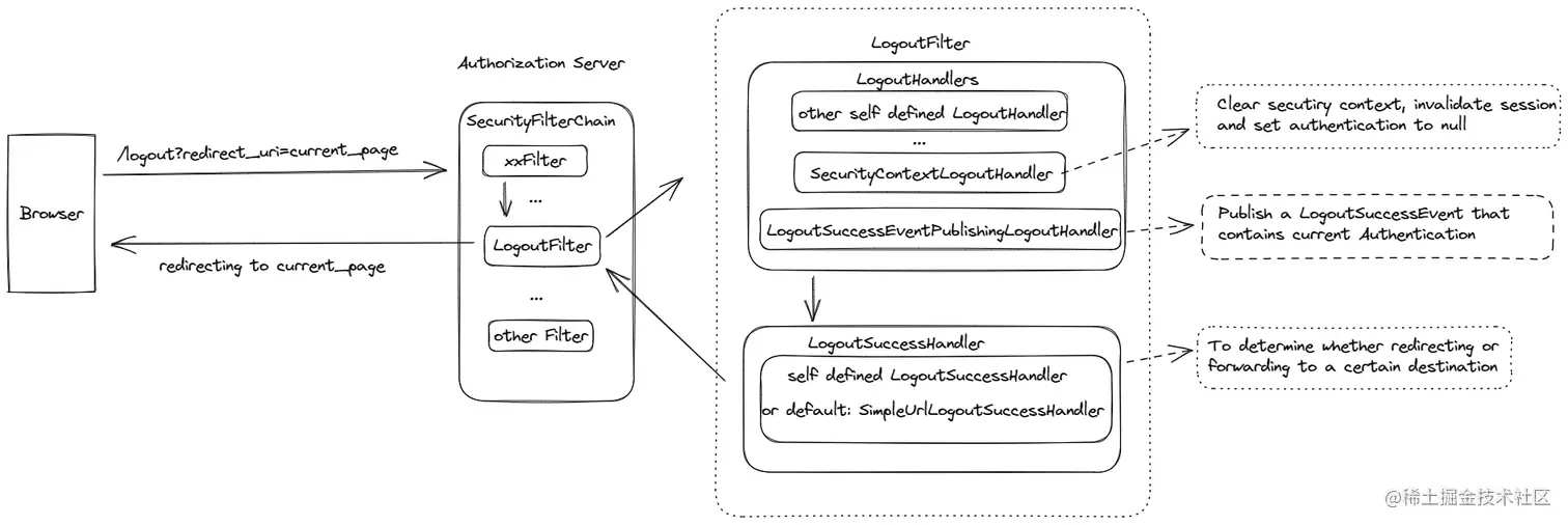Spring Security 登出的处理流程Spring Security 的主要功能都是基于一系列的过滤器实现，而 - 掘金