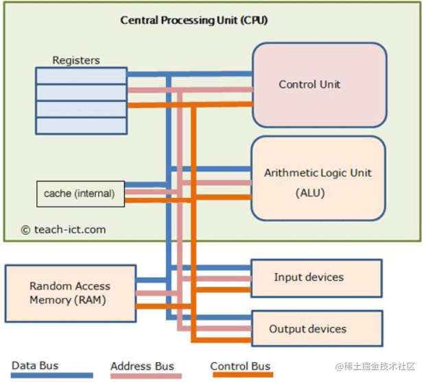 图解|30张图，带你深入理解CPU流水线和分支预测的那些事儿 - 掘金