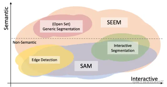 视觉大模型系列 | SEEM : 一种比 SAM 交互能力更强，且具有语义感知的分割大模型本文介绍了 SEEM，该模型可 - 掘金