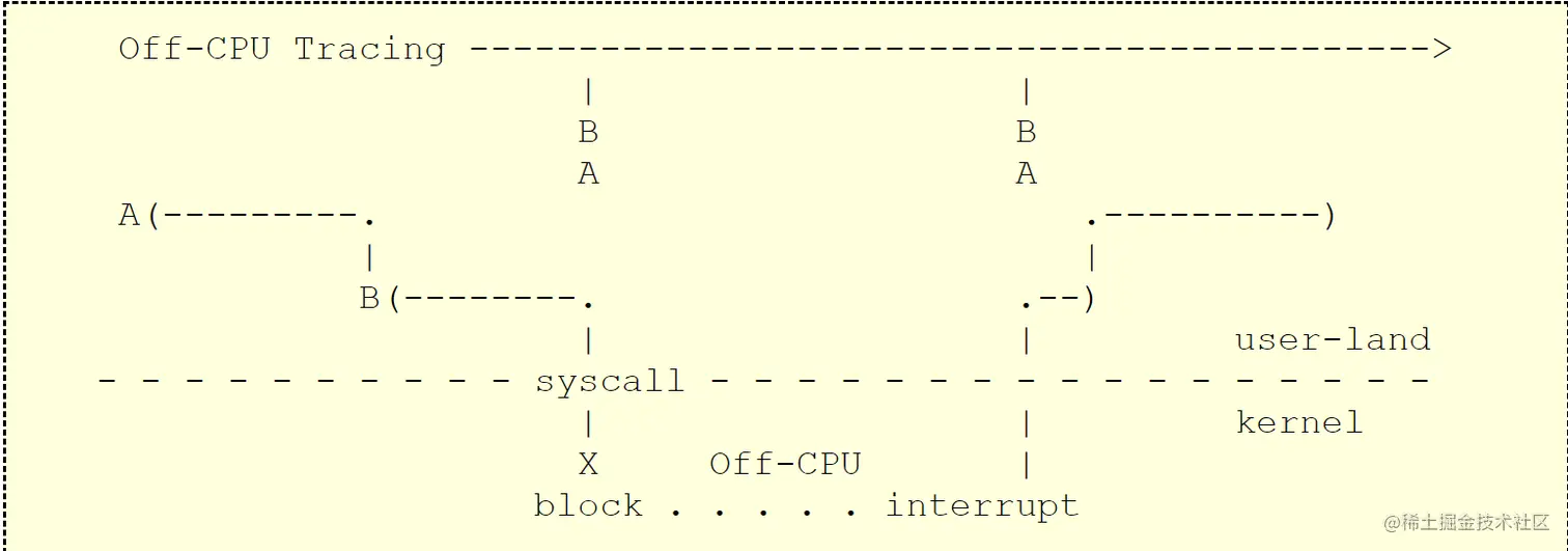 Off-CPU分析：窥见冰山下的性能瓶颈 - 掘金