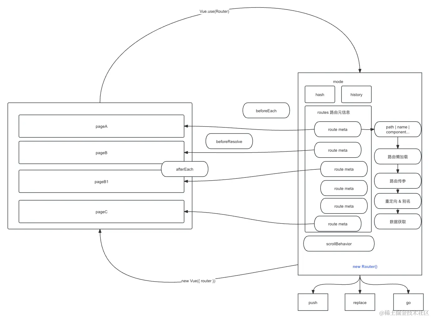 Vue 技术探索：深入理解 Vue Router文章主题 全面掌握 Vue Router 的使用和原理 发展历史 在 掘金
