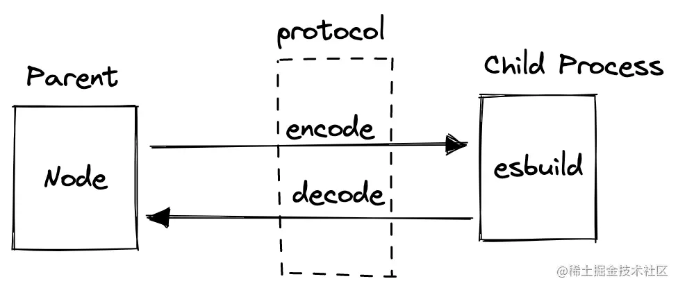 由 esbuild JavaScript API 看跨语言调用本文以 esbuild JavasScript API 为 - 掘金