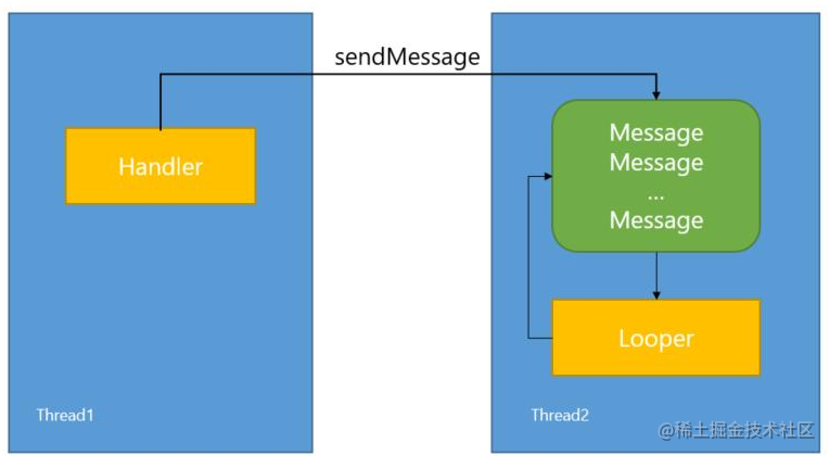 Handle and Looper message mechanism principle and source code analysis - Moment For Technology