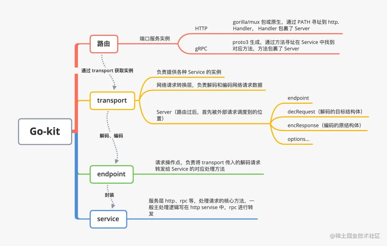 手把手带你使用 go-kit微服务框架go-kit是一个分布式的开发工具集，利用它提供的API和规范可以来构建健壮、可维 - 掘金