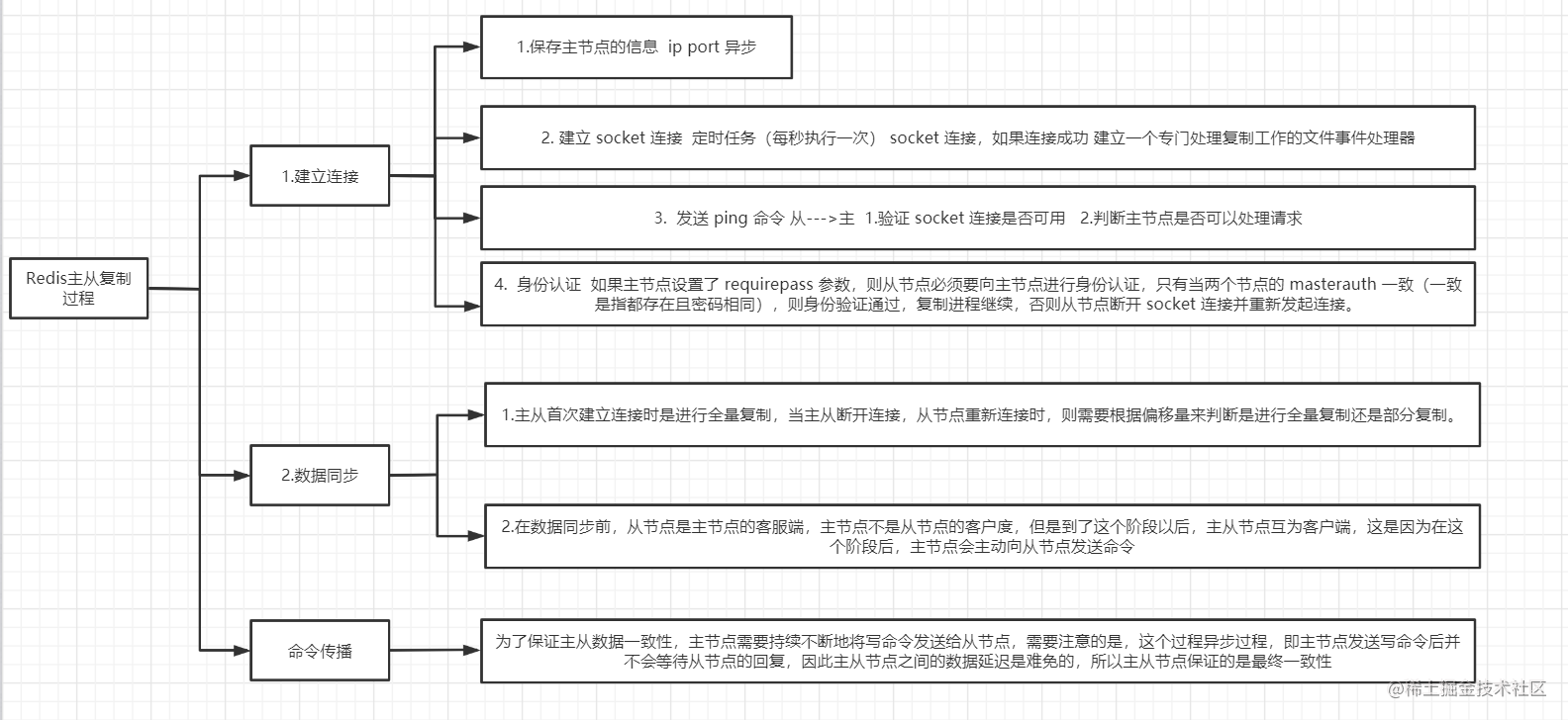 Redis Master Slave Replication Process And Full And Partial Replication Diagram Moment For