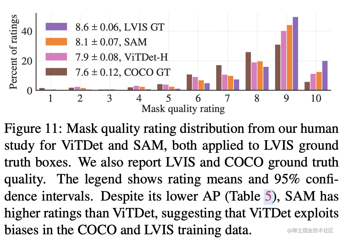 一篇文章搞懂Segment Anything(SAM)SAM从任务、模型、数据三部分展开写作，和模型的创新比较起来，任务 - 掘金