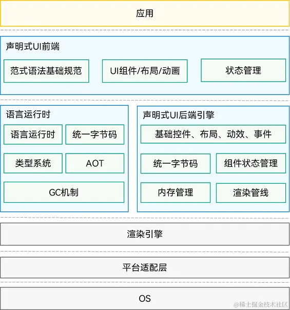 [鸿蒙开发] 10 - ArkUI中的布局和基本组件1. ArkUI简介 ArkUI（方舟UI框架）提供了基础设施，包括 - 掘金