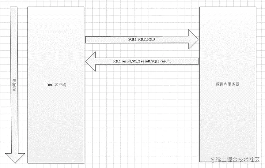 聊聊 JDBC 的 executeBatch || 对比下不同数据库对 JDBC batch 的实现细节JDBC bat - 掘金
