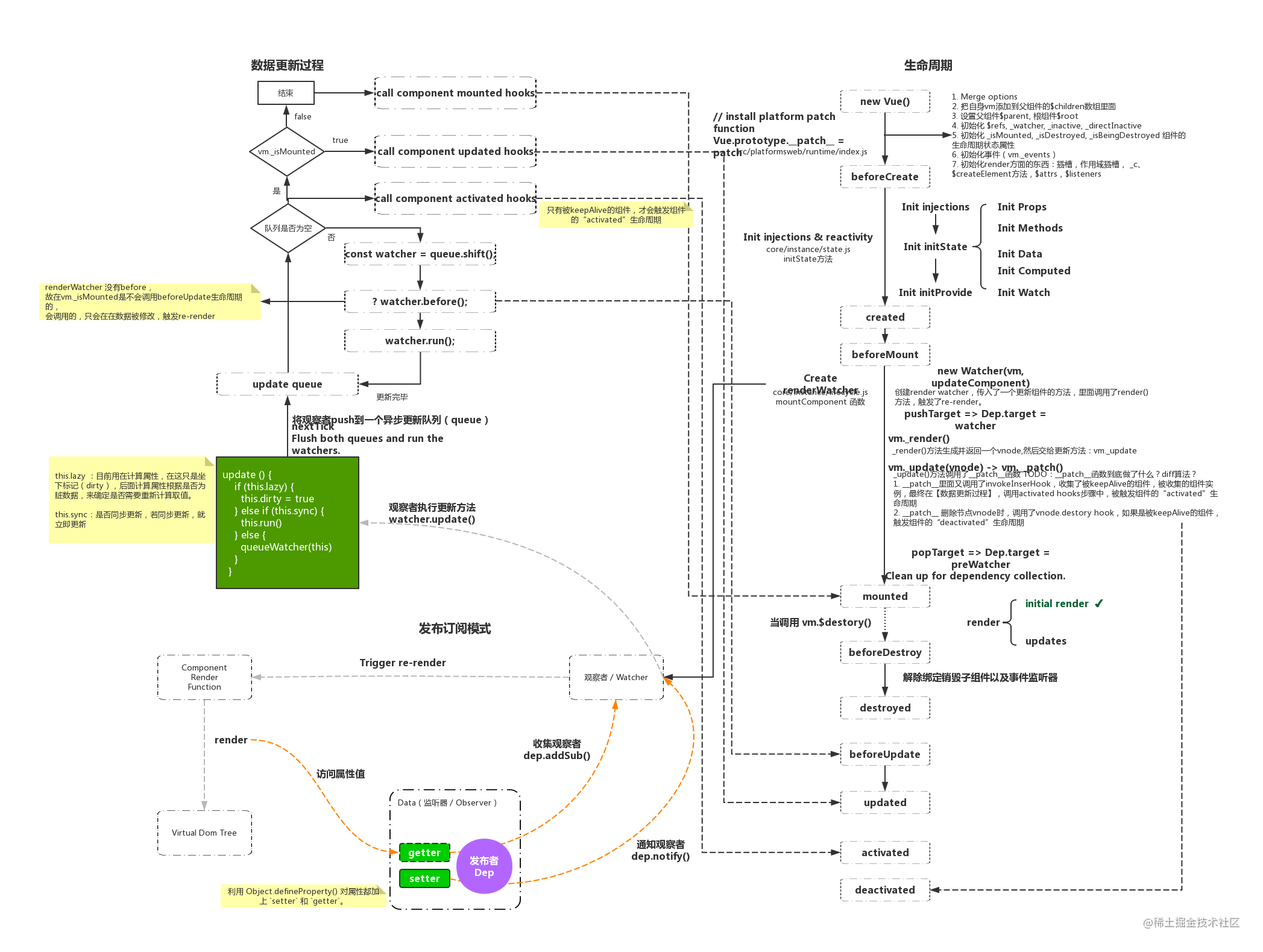 Use mind maps to guide you through the Vue source code - Moment For Technology