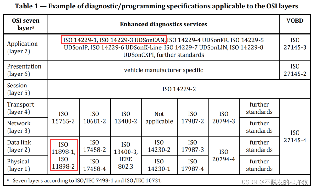 详解UDS CAN诊断：什么是UDS（ISO 14229）诊断？-CSDN博客