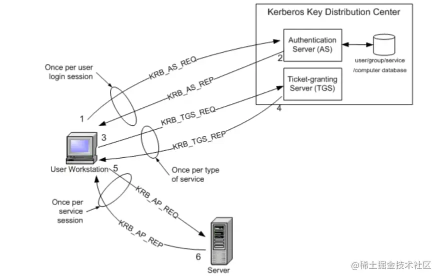 Kerberos 概述：介绍网络身份验证-阿里云开发者社区