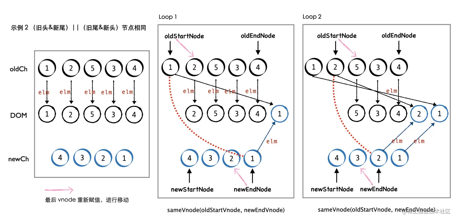Vue 原理之图解 Diff 流程本文衔接上篇 Vue 原理之从新建实例到 Diff ，对 Vue Diff 算法进行深 掘金