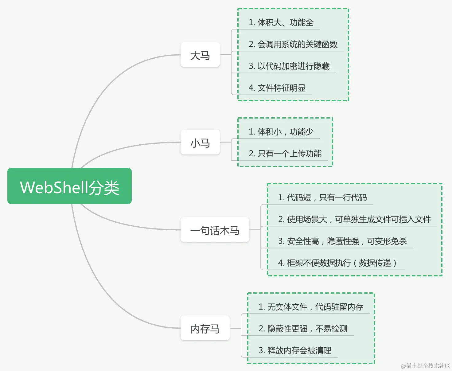 米桃安全漏洞讲堂系列第4期：WebShell木马专题本文结合实际使用案例，讲述了WebShell木马的定义、分类、危害、 - 掘金