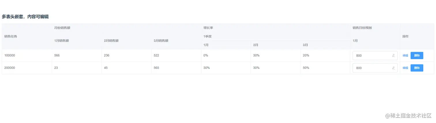 Vueelement 多级嵌套表头解决方案开发中碰到了一个复杂的表格，多级表头嵌套，可编辑，vue Element 掘金