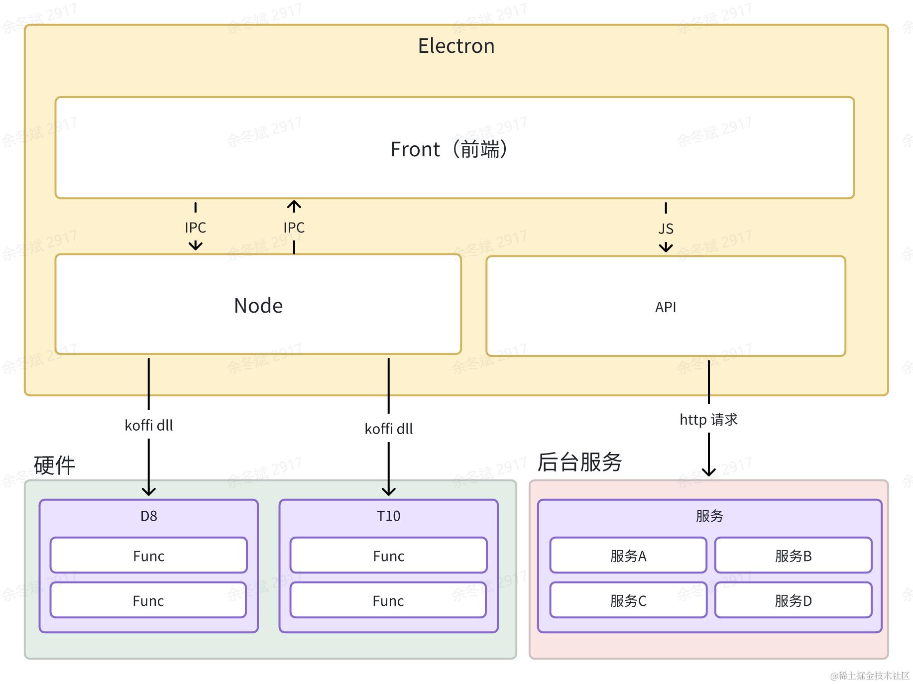 Electron调用dll的新姿势之前旧的系统在浏览器中调用dll都是使用IE的activex控件实现。进而通过dll脚 - 掘金