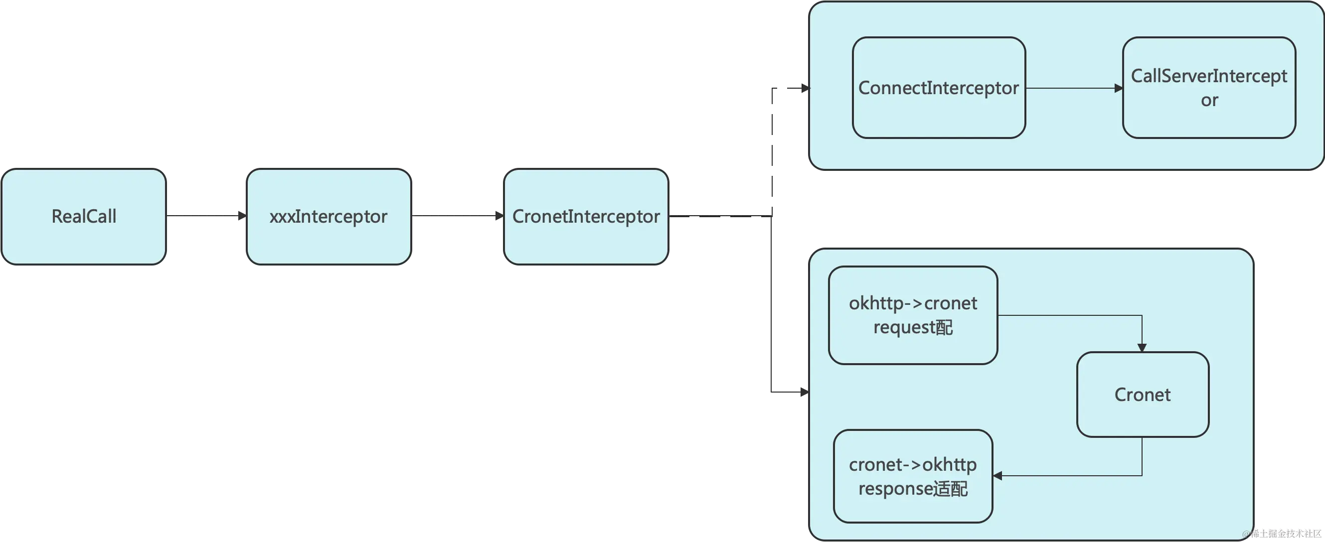 云音乐Android Cronet接入实践安卓端作为 Cronet 的首先落地一端，已经全量在线上运行了一年多的时间，本 - 掘金