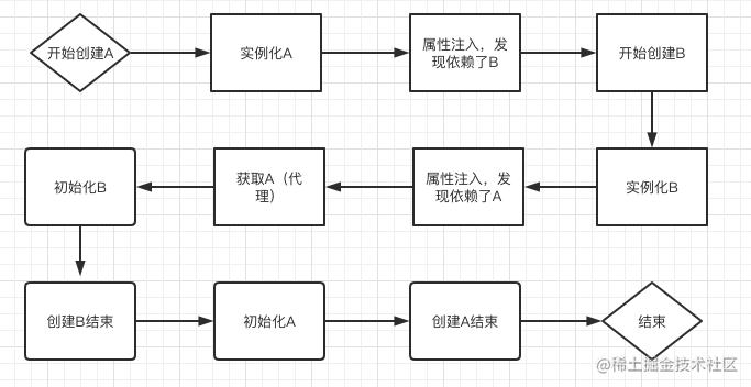 How to resolve cyclic dependencies - Moment For Technology