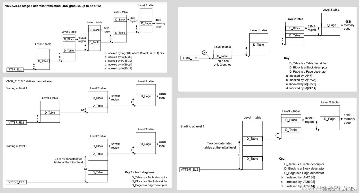 armv8/armv9 MMU深度学习1、MMU概念介绍 MMU分为两个部分: TLB maintenance 和 ad - 掘金