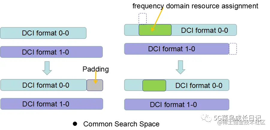NR - 38.212 7.3.1.0 DCI size alignment本文已参与「新人创作礼」活动，一起开启掘金 - 掘金