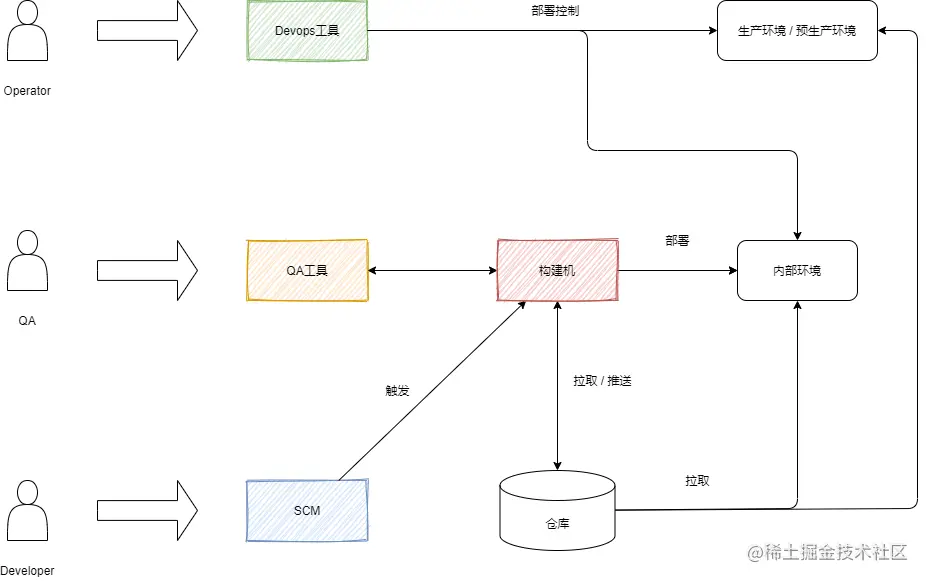 前端持续集成与部署方案 思路（一）一、背景 随着业务不断发展项目变得日益增多，项目集成、 部署的过程变得频繁、漫长、复杂 掘金
