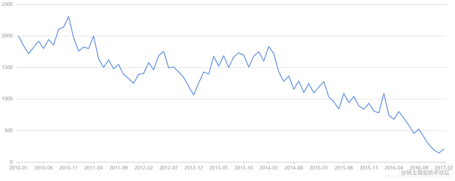 Ant Design Charts 折线图配置属性结合案例详细说明 最近接手了一个react项目，里面需要用到折线图 - 掘金