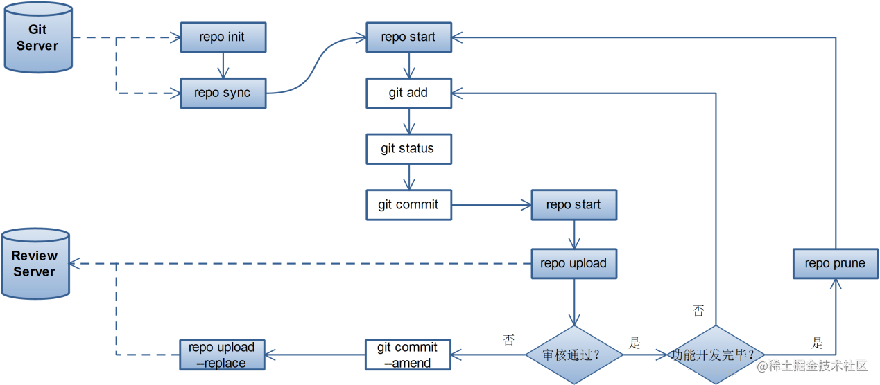 Repo practice guide - Moment For Technology