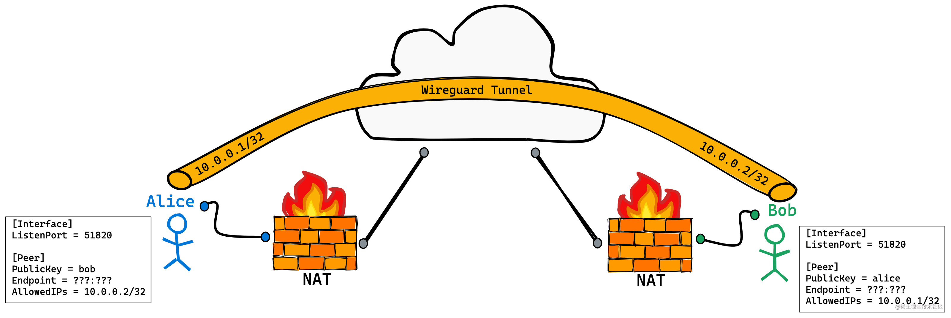 WireGuard tutorial: Nat-to-NAT traversal using DNS-SD - Moment For ...
